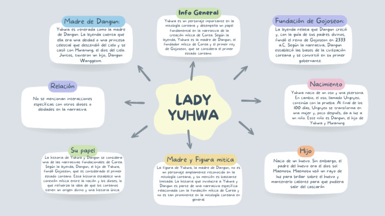Mind Map Sobre Yuhwa | PDF | Personajes mitologicos | Deidades