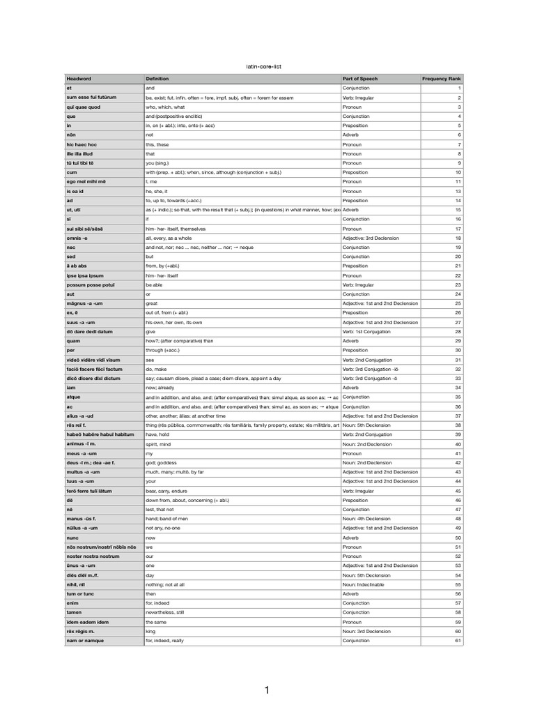 Latin Core List | PDF | Grammatical Conjugation | Adjective