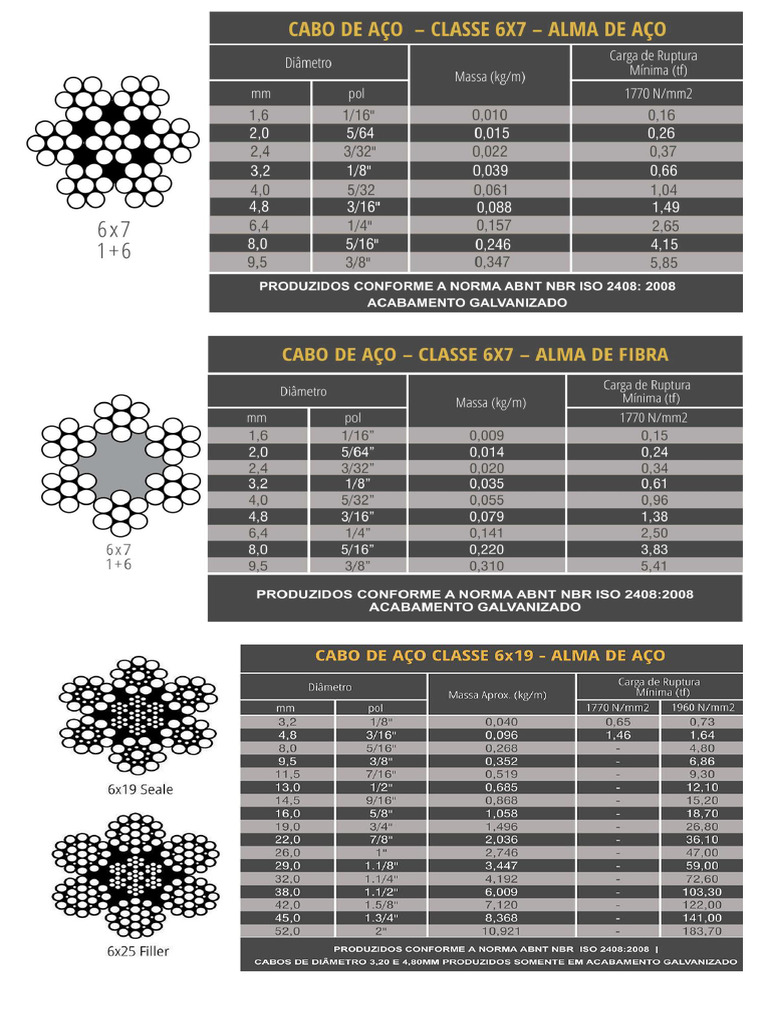 Tabela de Cabos BR | PDF