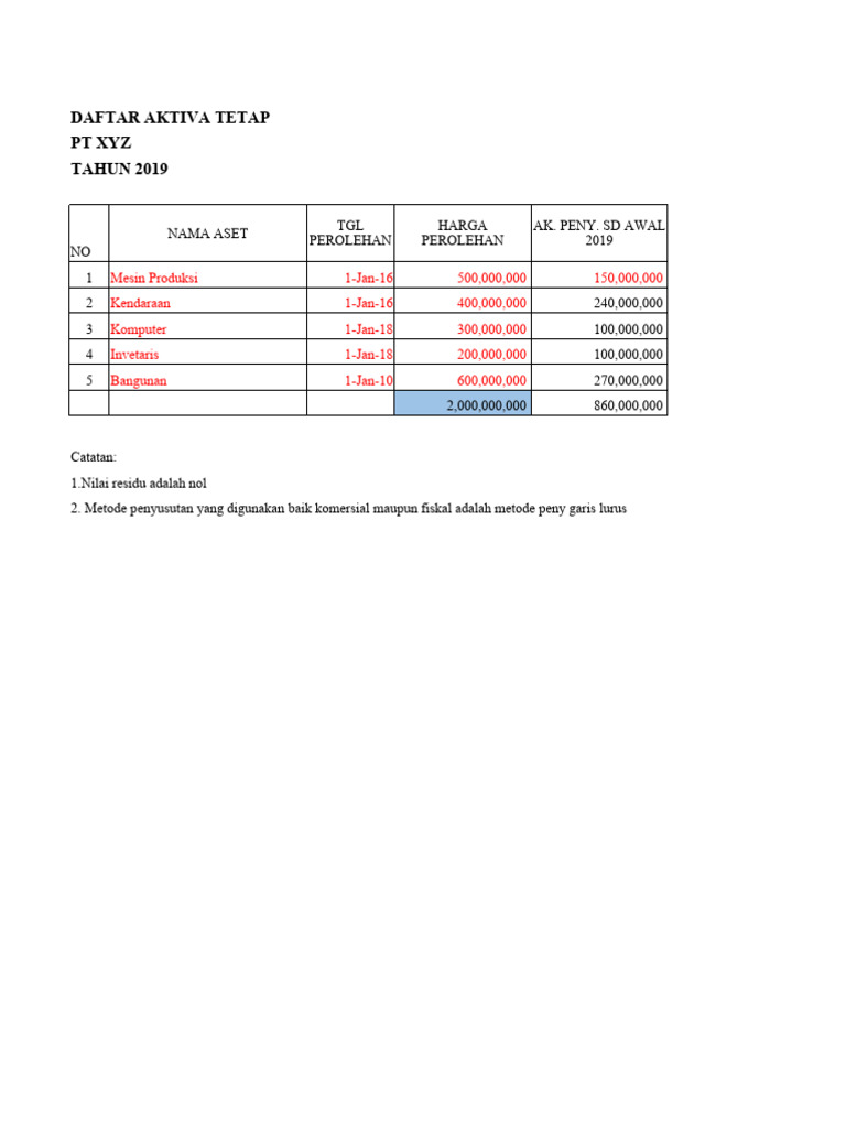 Daftar Penyusutan Aset Tetap 2019 | PDF