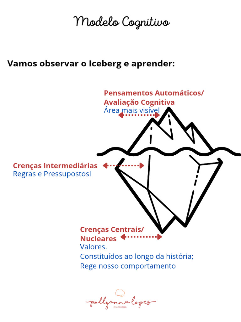 Modelo Cognitivo | PDF | Autoajuda | Ciências e Matemática