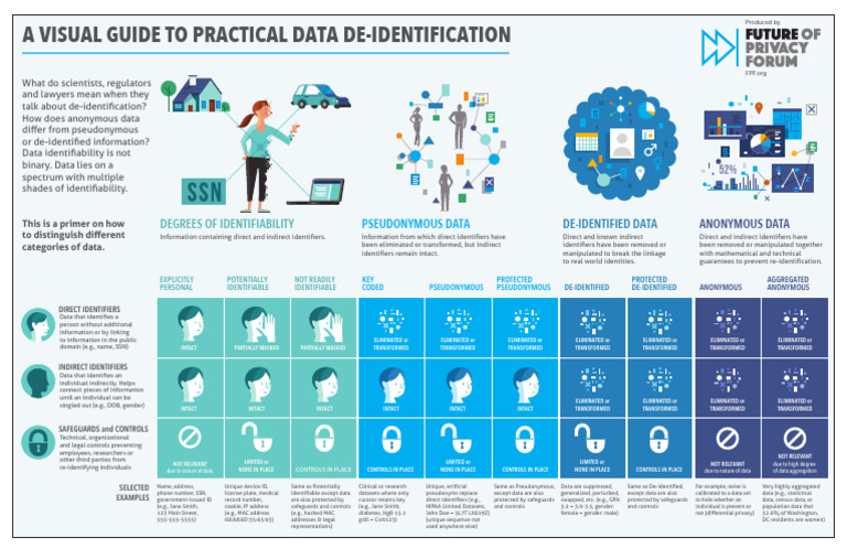 FPF - Visual Guide To Practical Data DeID | Download Free PDF | Data Management | Computing