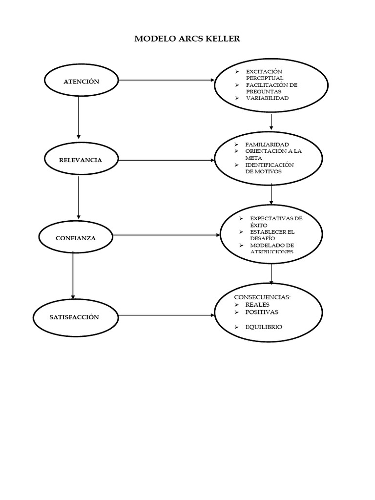 Modelo Keller | PDF