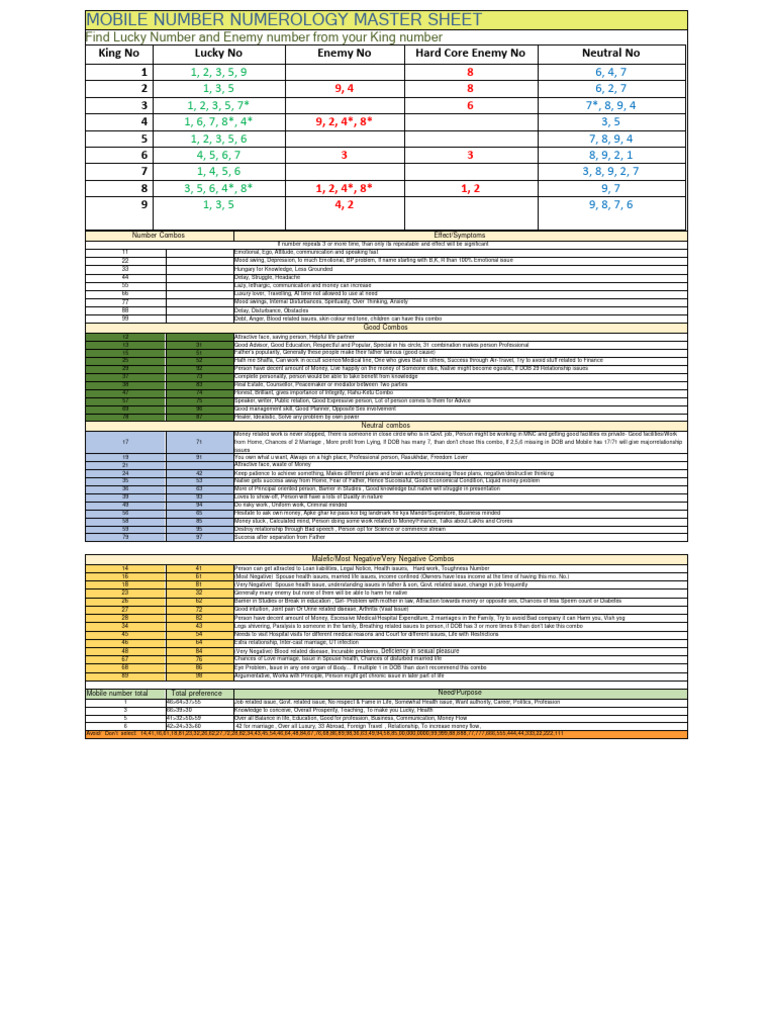Mobile Numerology Master Sheet | PDF | Marriage