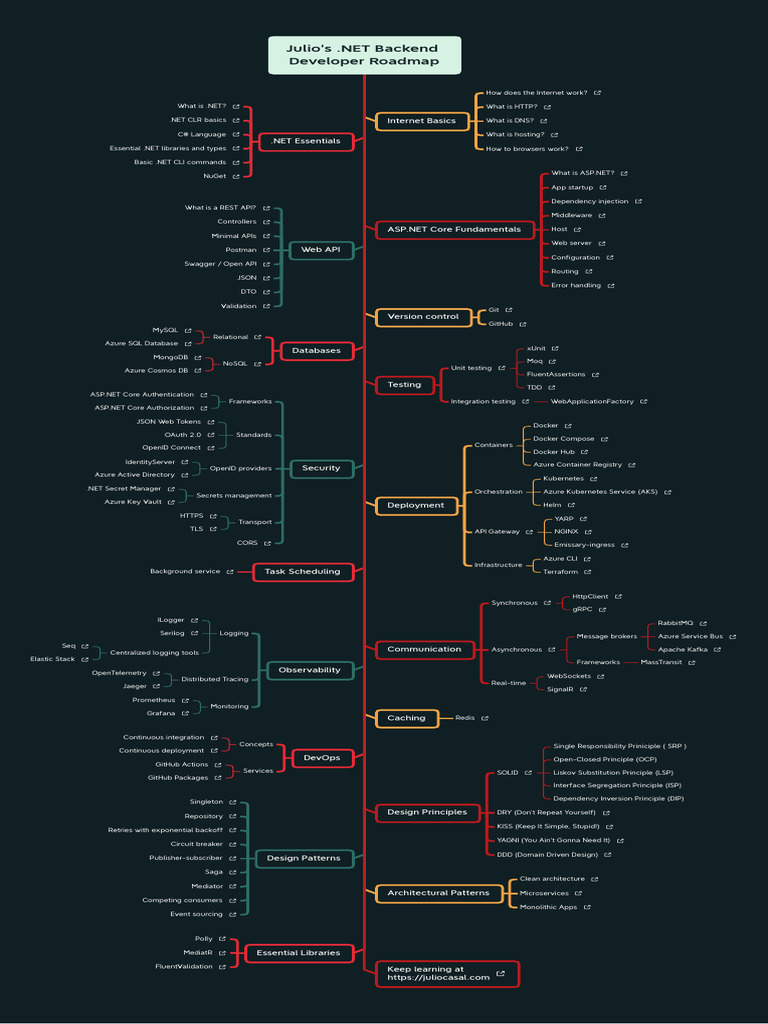 Backend Developer Roadmap | Download Free PDF | World Wide Web | Internet & Web