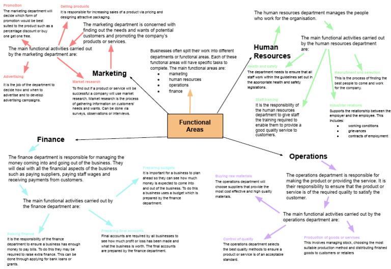 Functional Areas Mind Map | PDF | Marketing | Human Resources