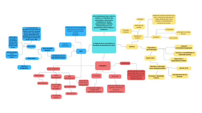 O Papel da arte e da estética no pensamento critico mapa mental | PDF | Pensamento | Pensamento ...