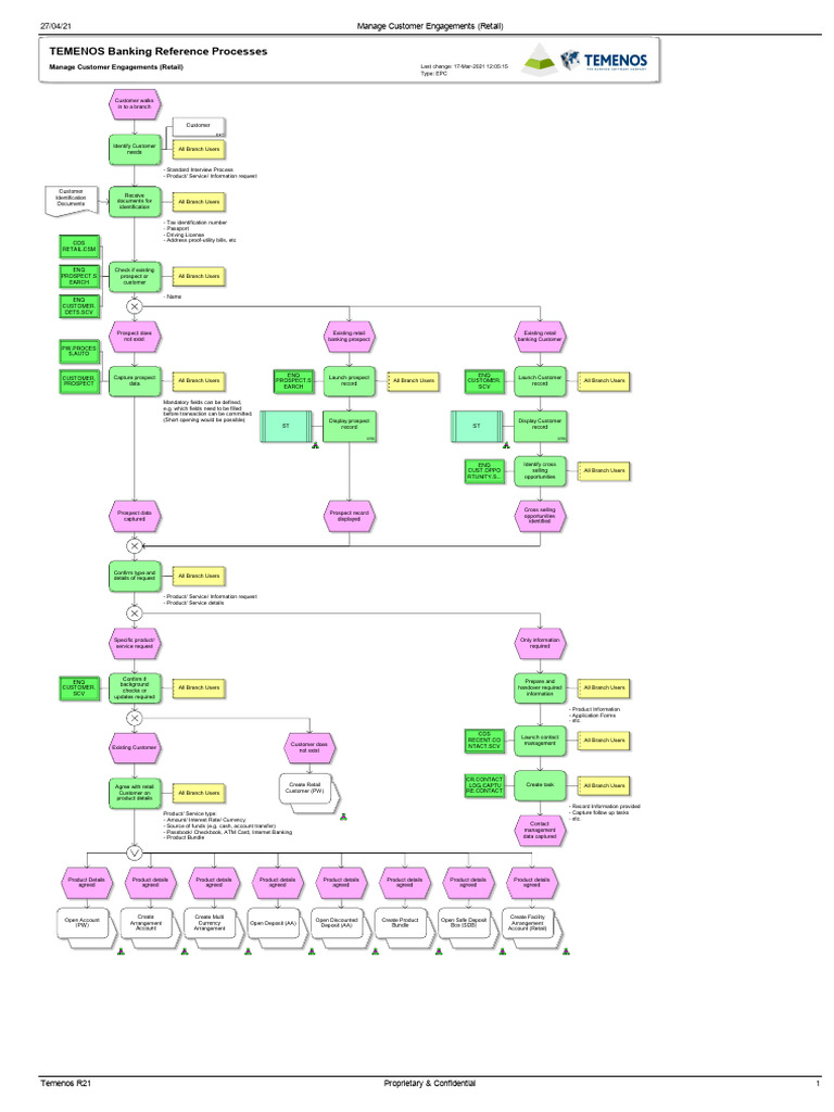 Manage Customer Engagements (Retail) | PDF | Identity Document | Business