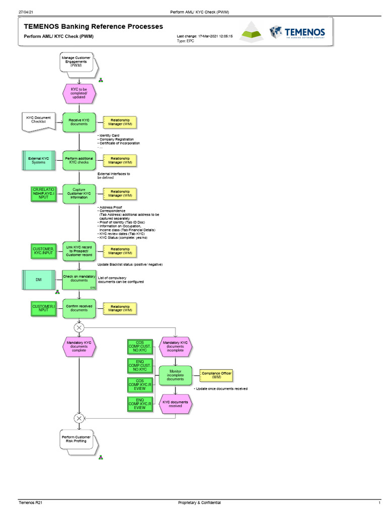 AML/KYC Checklist for PWM Compliance | PDF | Identity Document ...