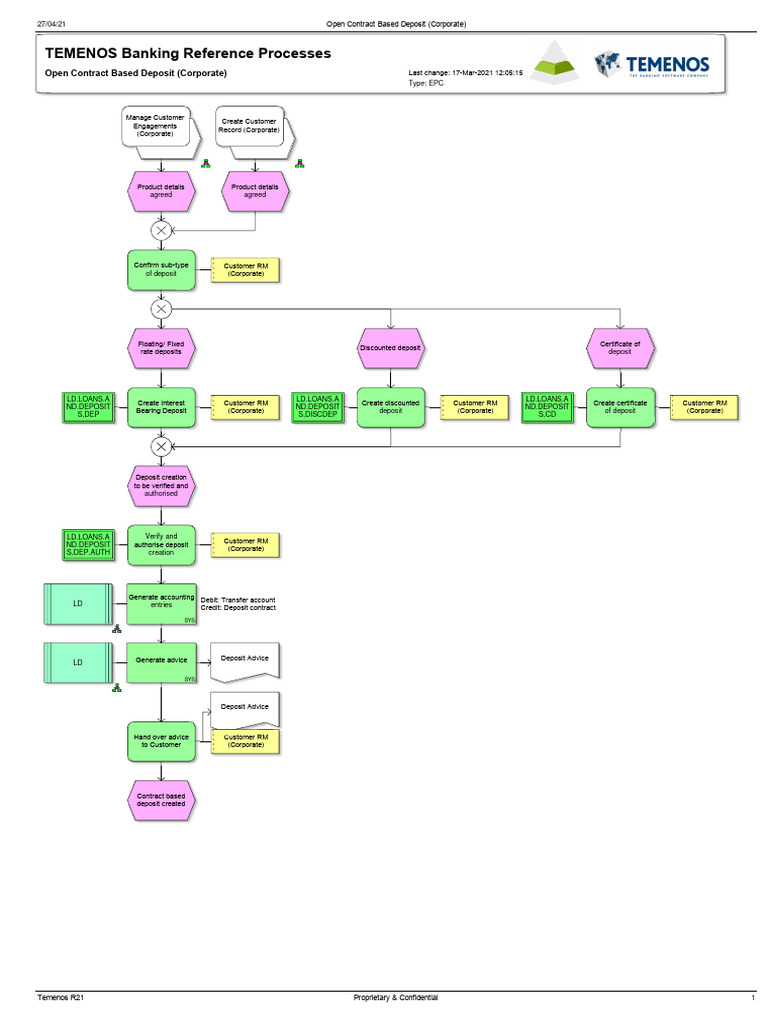 Corporate Deposit Process Guide | PDF | Banking | Private Sector