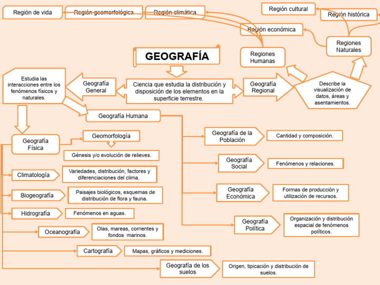 Mapa Conceptual de La Geografia | PDF | Geografía | Geomorfología