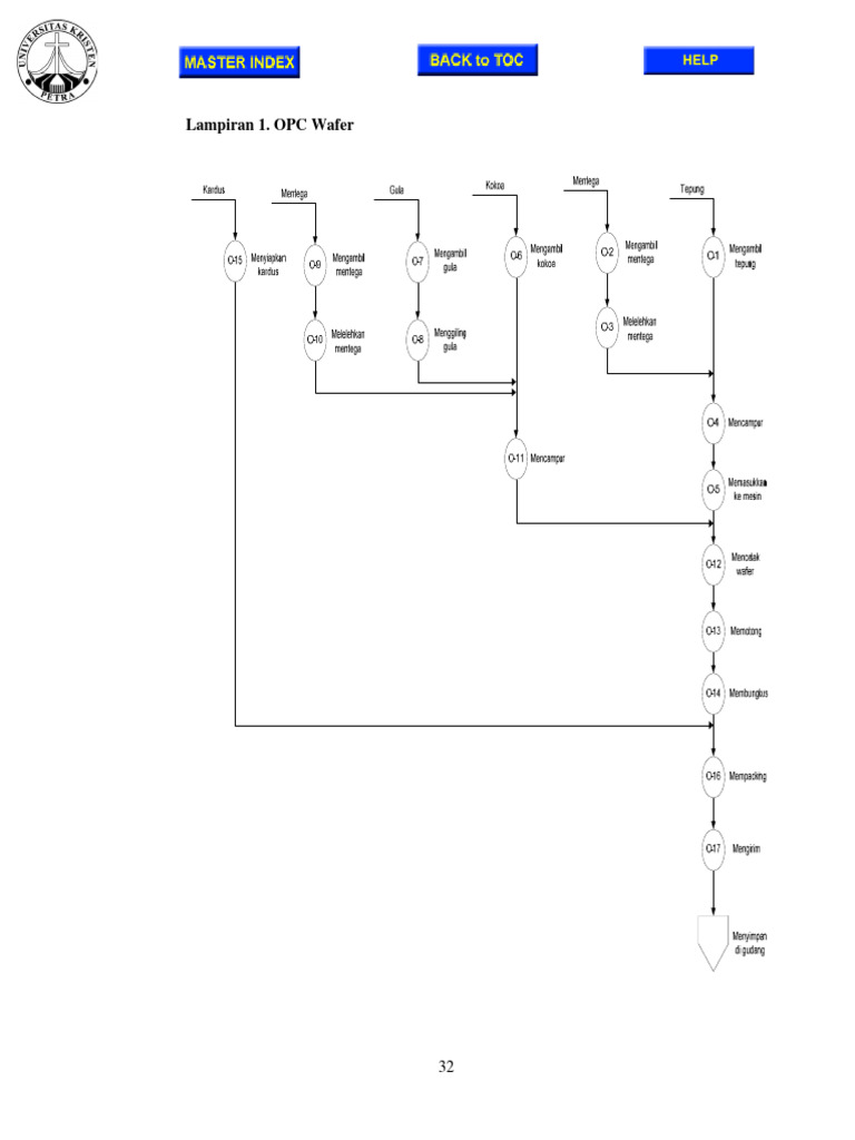 OPC Pembuatan Makanan | PDF