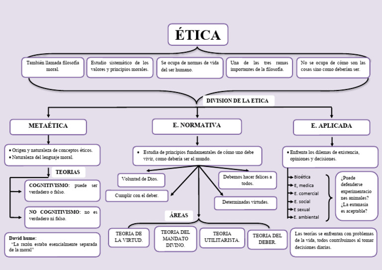 Mapa Conceptual de la Ética y Moral | PDF | Teorías éticas | Teorías ...