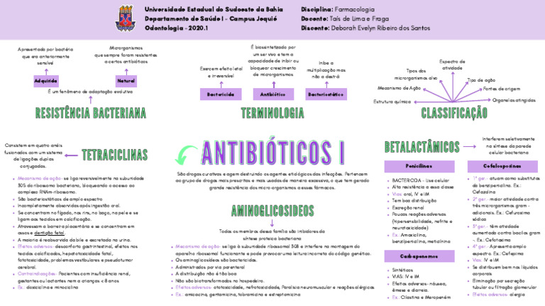 Mapa Mental - Antibióticos I | PDF | Penicilina | Bactérias
