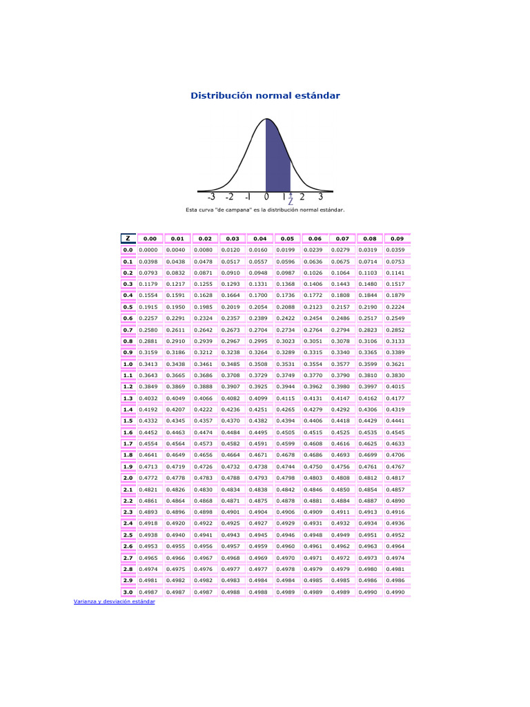 tabla de distribucion normal | PDF
