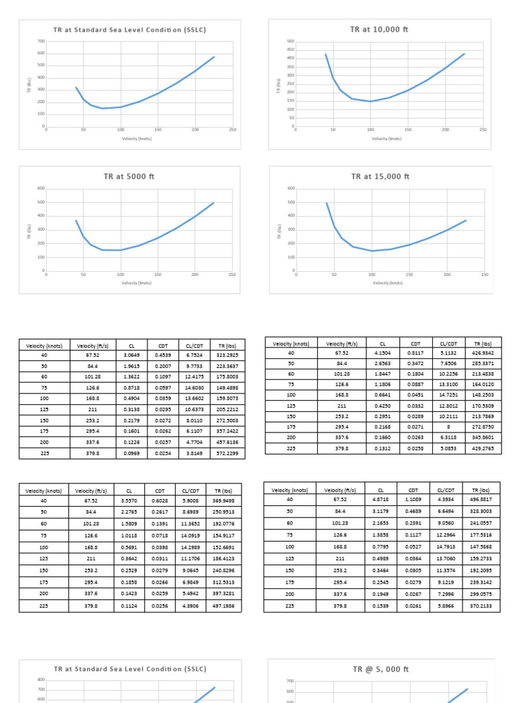 Thrust vs. Velocity at Various Altitudes | PDF