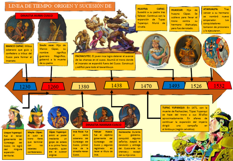 Linea de Tiempo Origen y Sucesion de Incas | PDF | Imperio Inca | Perú