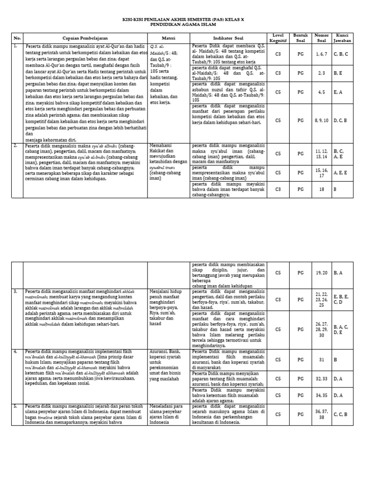 Kisi Kisi Pai Kelas X Tika | PDF