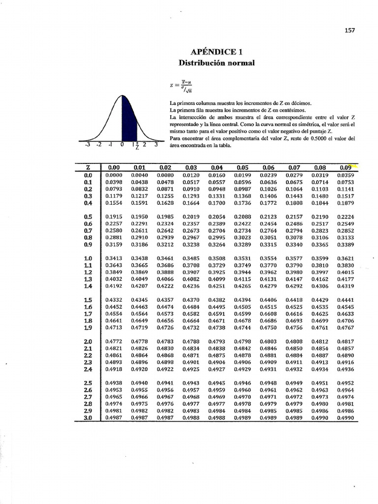 Tabla de Distribución Normal Z[1] | PDF