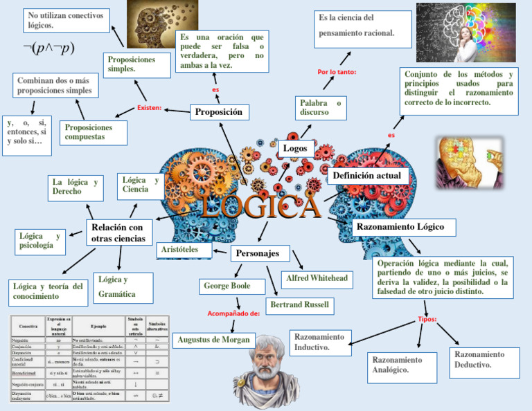 Mapa Mental Lógica | PDF | Lógica | Razón