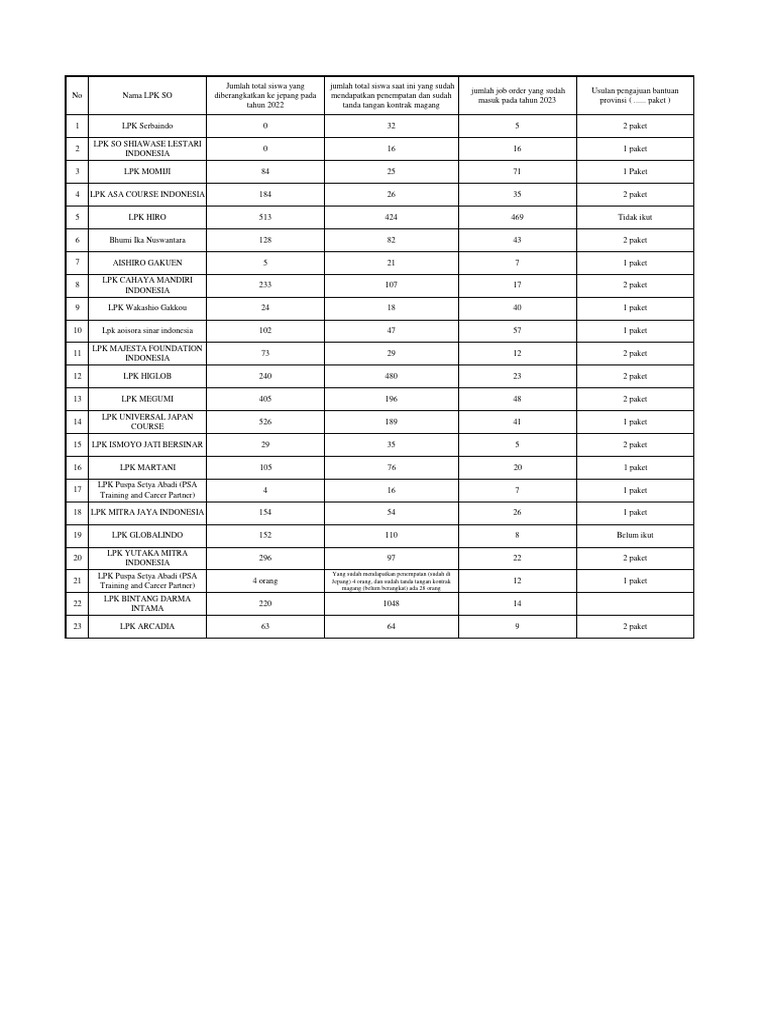 Laporan Data LPK So Ap2ln DPW III | PDF
