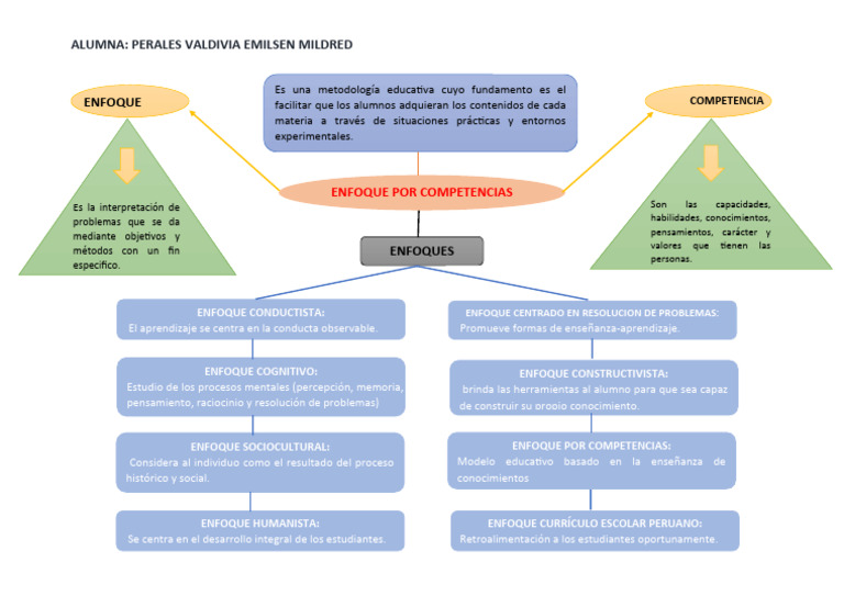 ENFOQUE POR COMPETENCIAS (Mapa Conceptual) | PDF