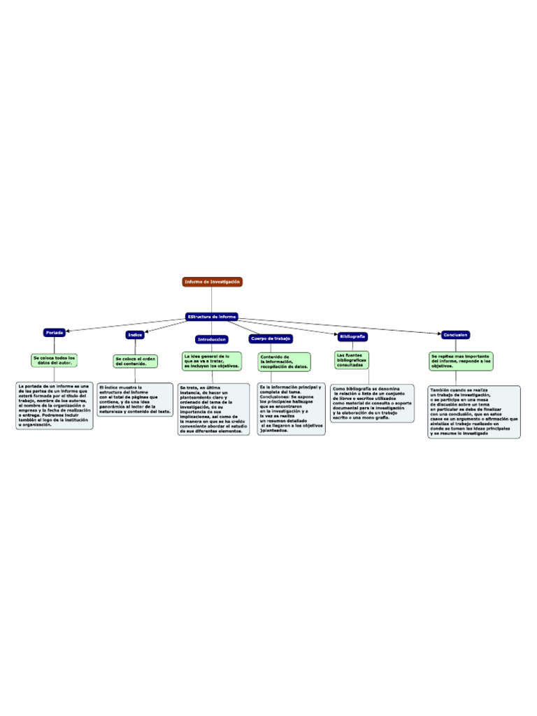 Mapa Conceptual Informe de Investigacion | PDF