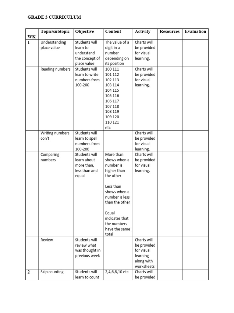 Grade 3 Mathematics Cirriculum | PDF | Shape | Multiplication
