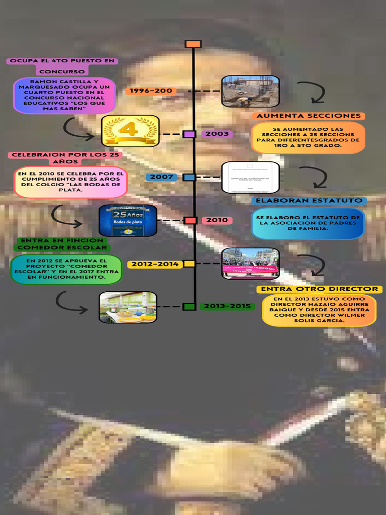 Infografia Línea Del Tiempo Historia Timeline Doodle Multicolor | PDF