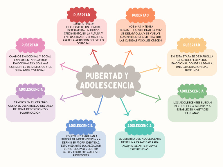 Pubertad y Adolescencia | PDF | Adolescencia | Pubertad