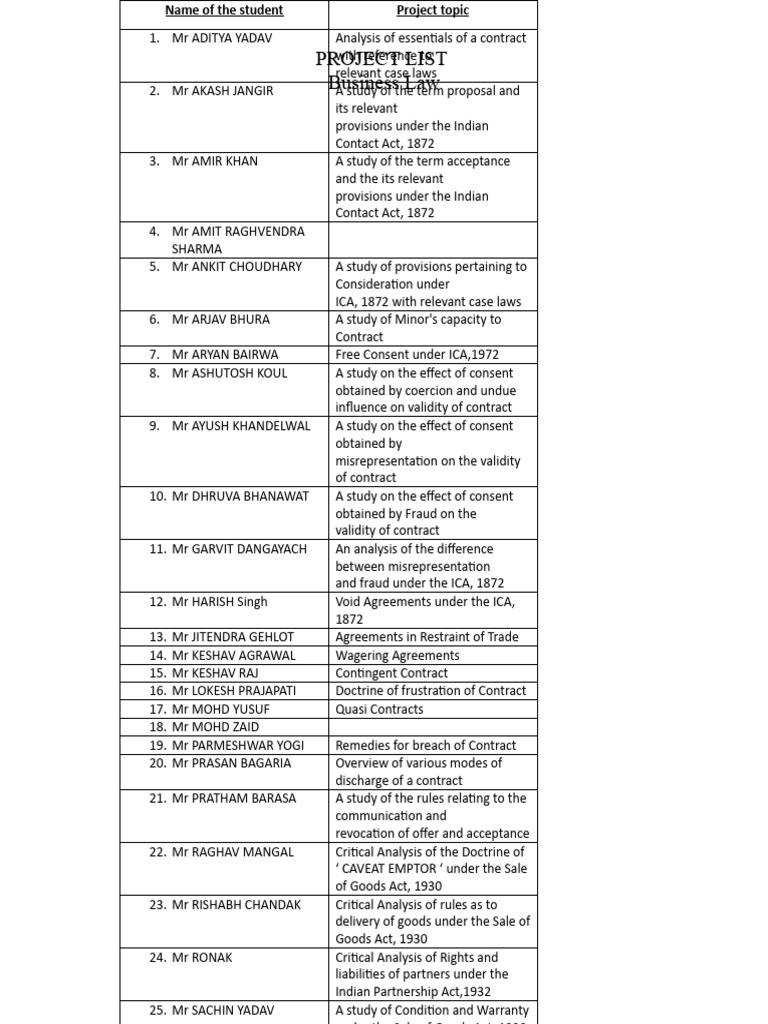 Business Law, Project List | PDF | Contract Law | Legal Concepts