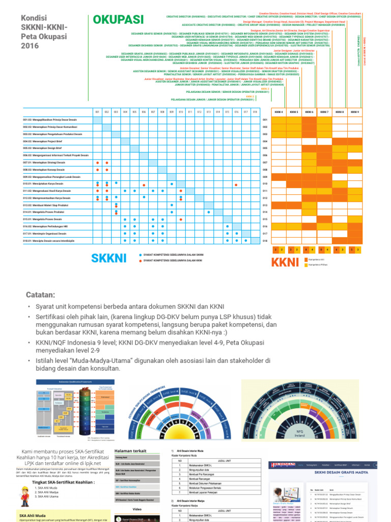 Peta Hubungan Skkni Kkni Okupasi | PDF | Engineering | Cyberspace