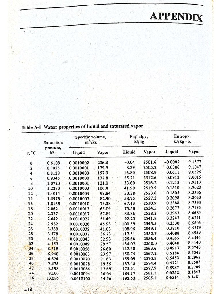 Table A-1 WATER-Properties of Liquid and Saturated Vapor | PDF