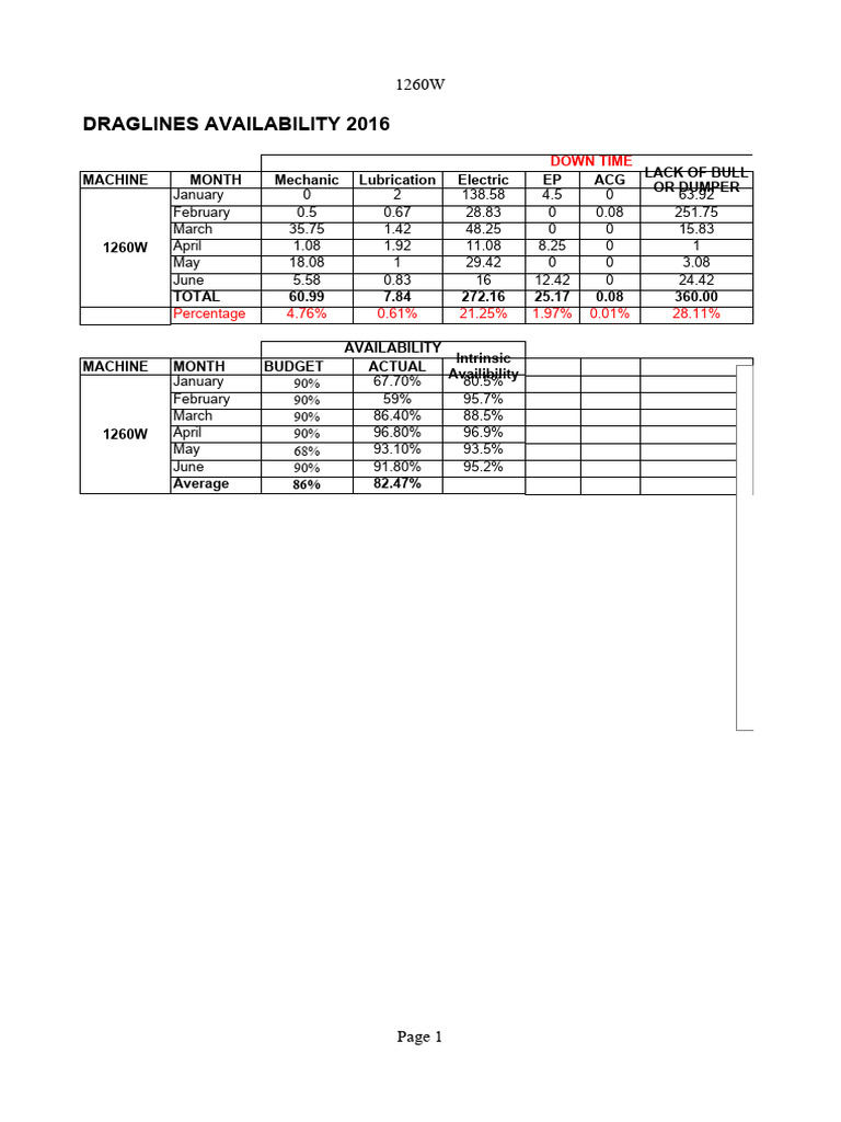 Draglines - Availability - 2016 - VF-1 | PDF | Engineering | Mechanical Engineering