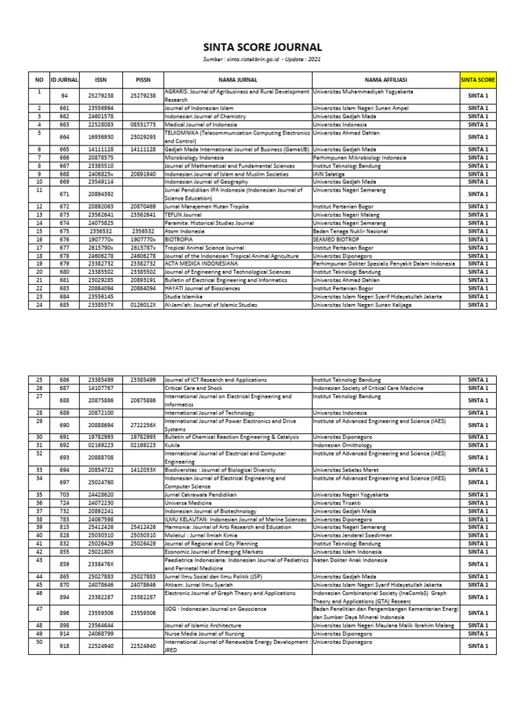SINTA Journal Listings and Scores | PDF | Indonesia