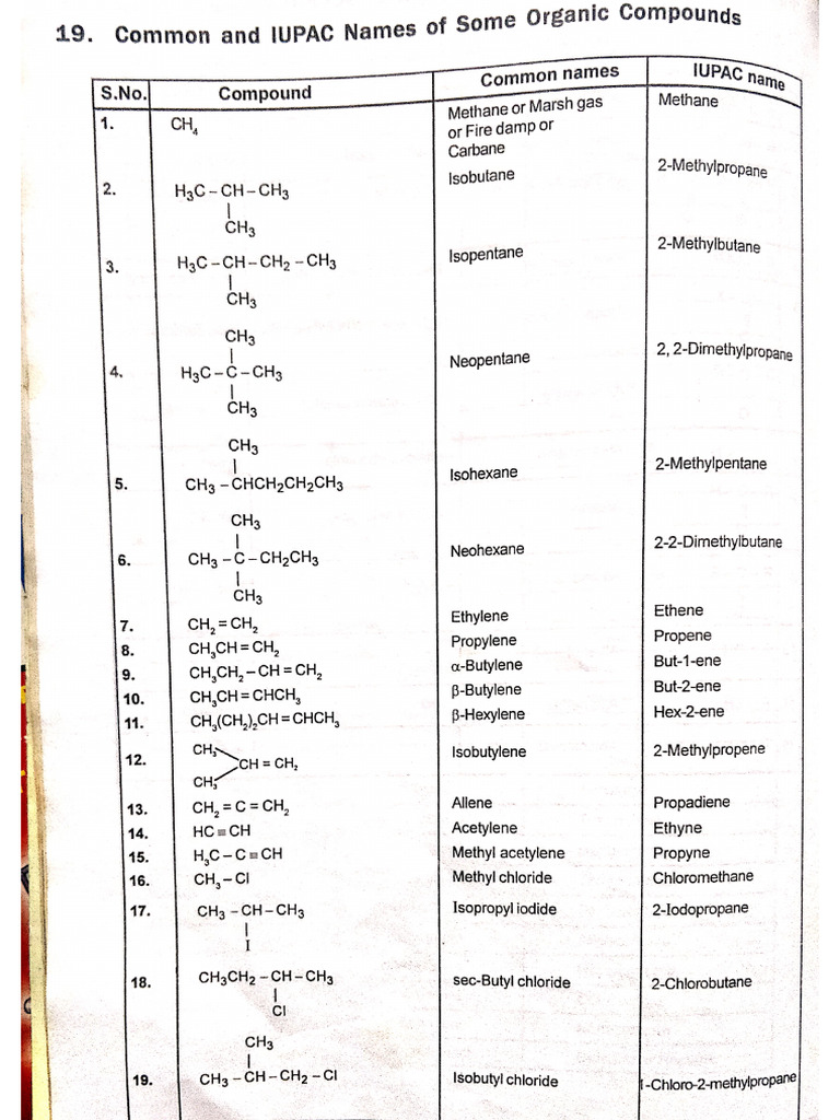 Common Name of Organic Compounds | PDF