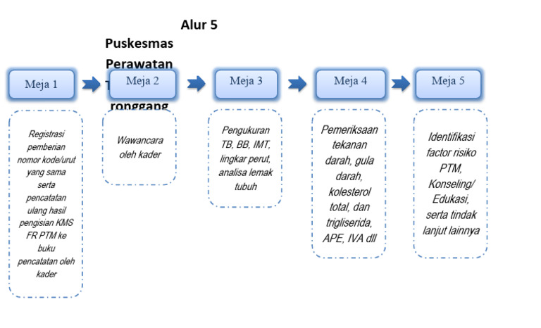 Alur Posbindu 5 Meja | PDF