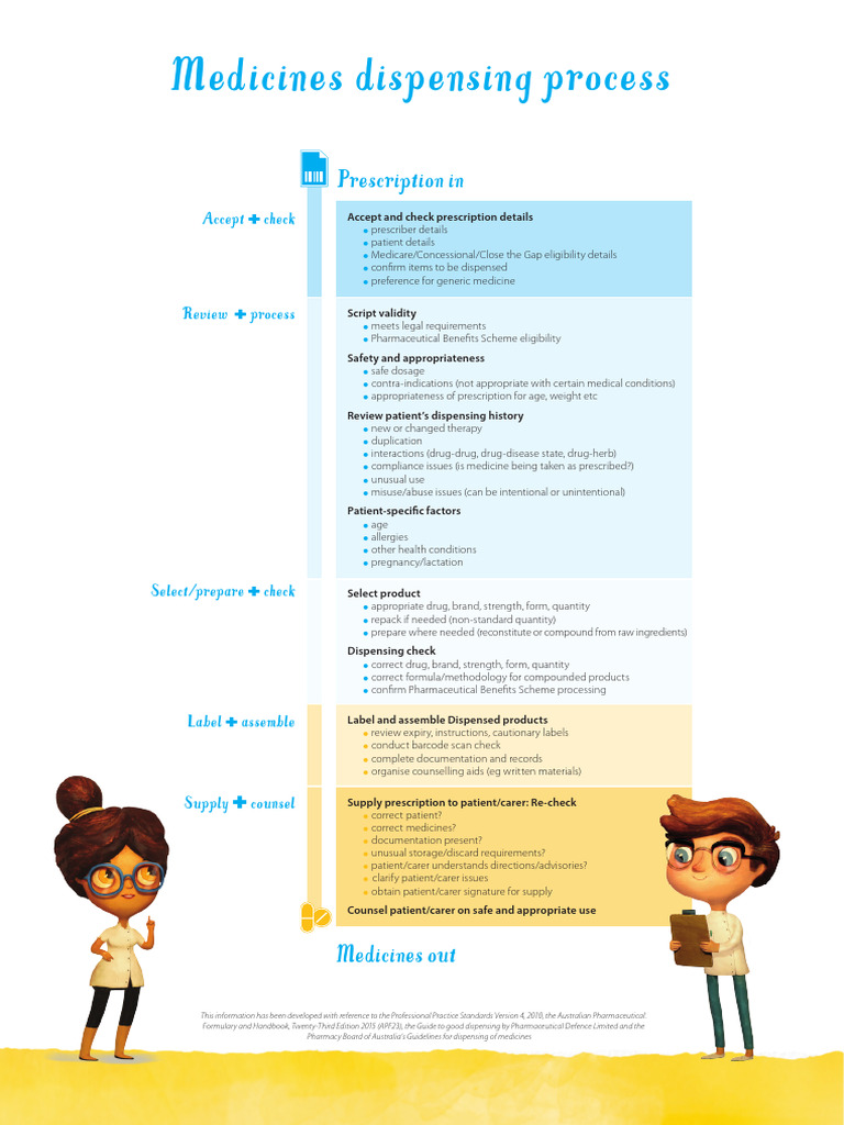 Dispensing Poster A4 | PDF | Prescription Drugs | Therapy