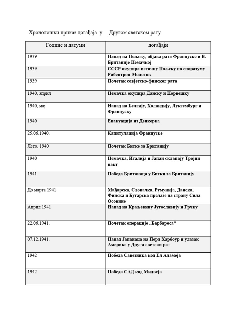 Prvi Domaći Zadatak Istorija | PDF