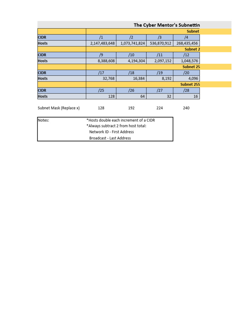 Subnet Guide | PDF | Network Layer Protocols | Cyberspace