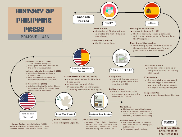 History of Philippine Press | PDF | Philippines | Newspapers