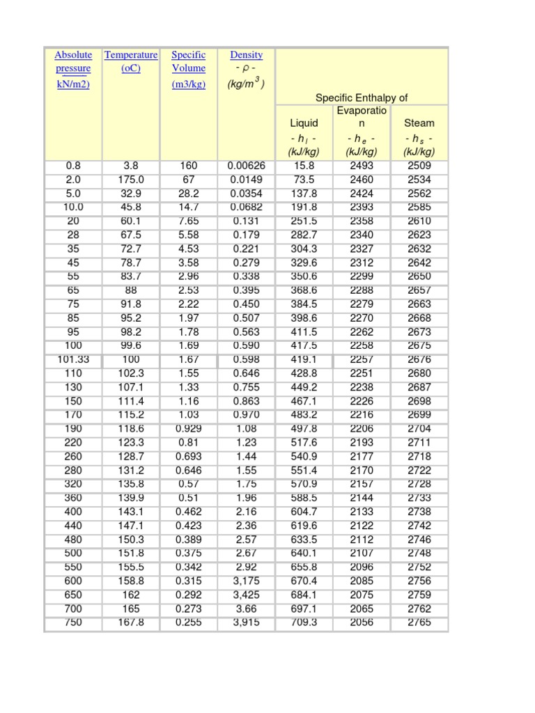 Saturated Water Properties Table | PDF | Evaporation | Statistical ...