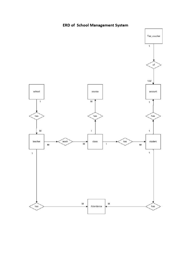 ERD of School Management System | PDF | Information Management | Data