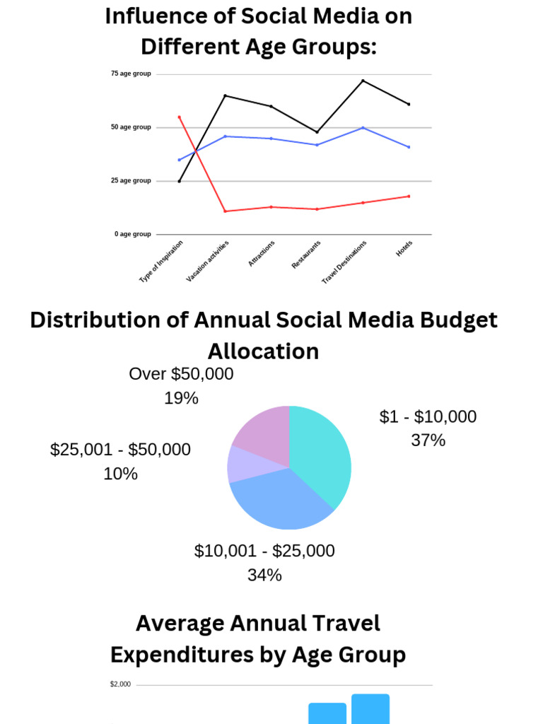 Influence of Social Media On Different Age Groups | PDF