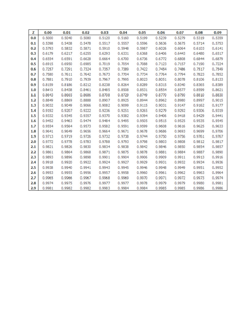 STD Normal Dist. Table | PDF