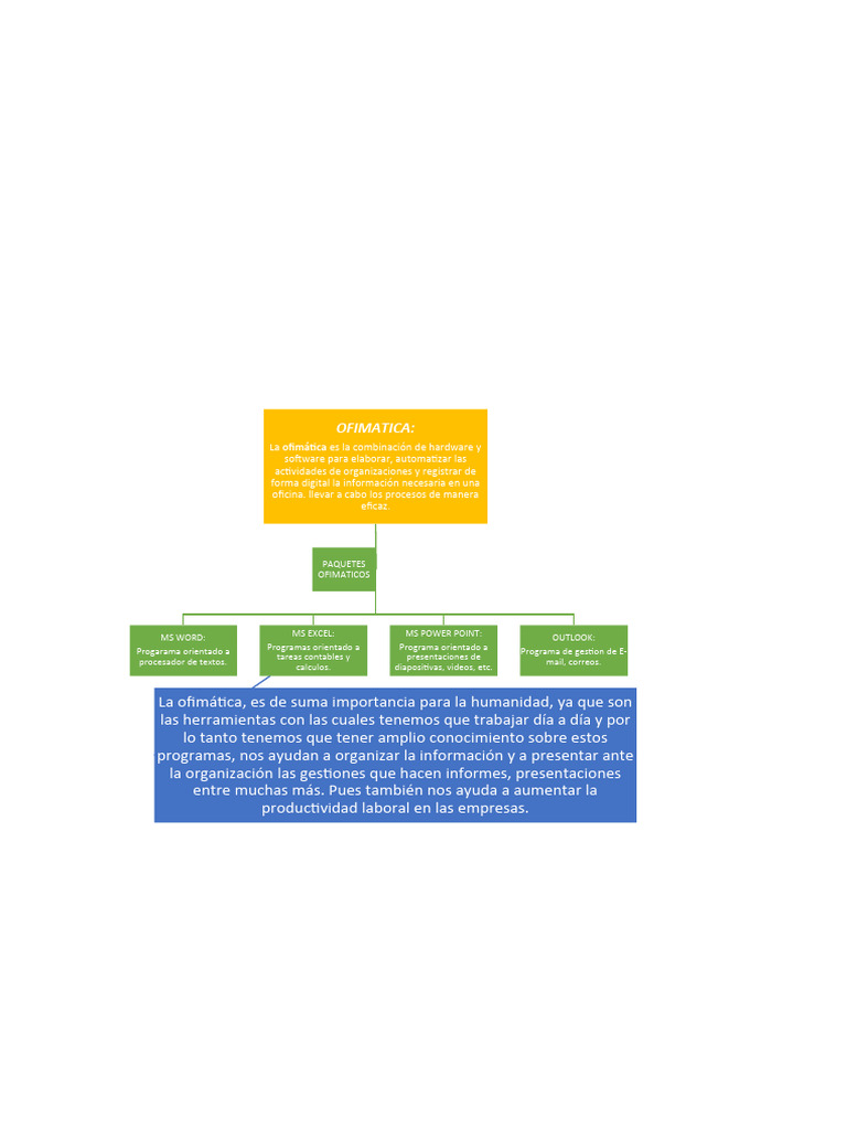 TAREA ENTREGADO Mapa Conceptual de Ofimatica | PDF