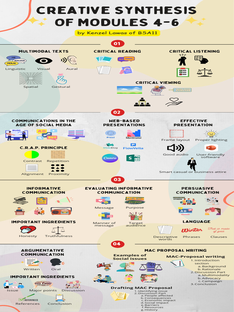 Creative Synthesis of Modules 4 - 6 | PDF | Communication | Linguistics