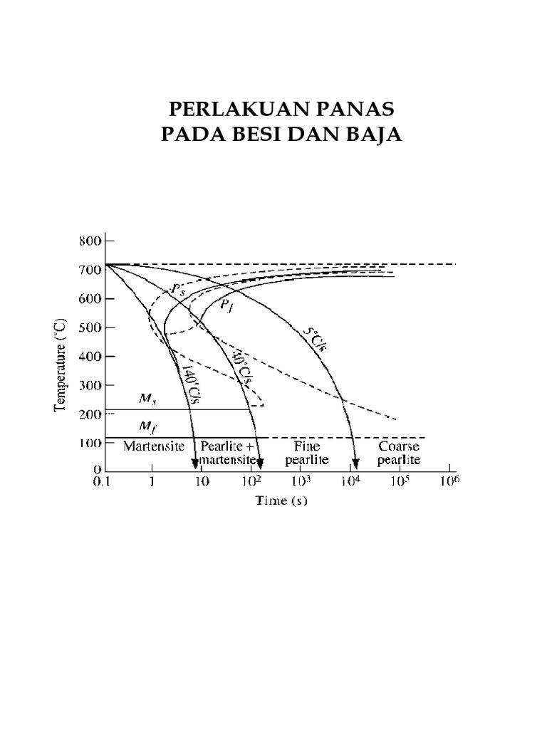 Modul Heat Treatment | PDF