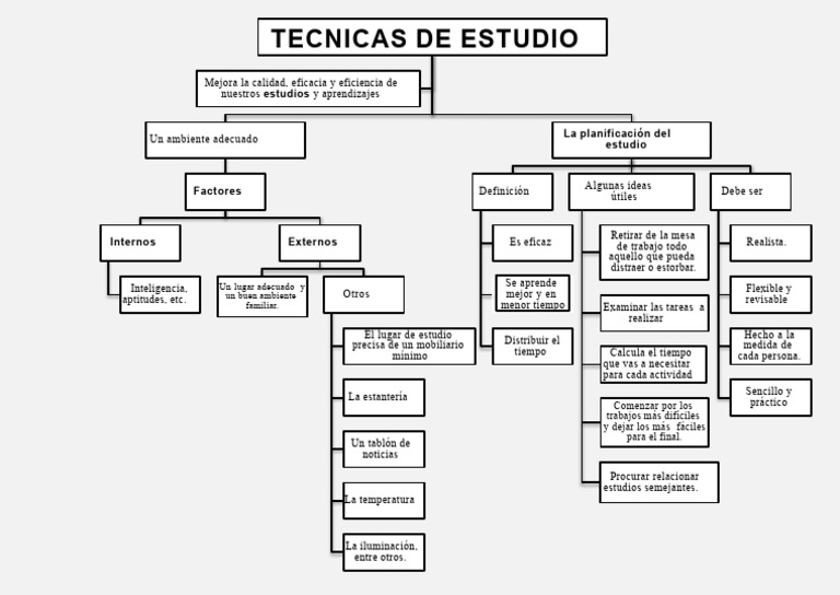 Mapa Conceptual de Las Tecnicas de Estudio 3 | PDF | Aprendizaje | Cognición