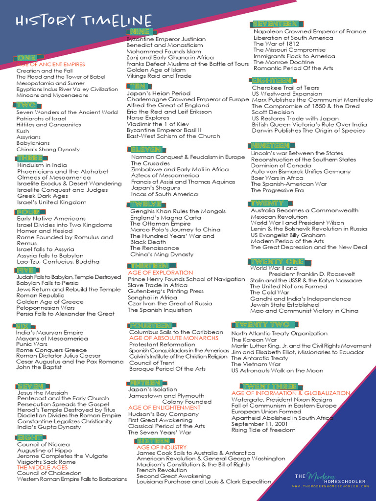 Tmh Timeline Chart (1) (1) | PDF | Ancient History